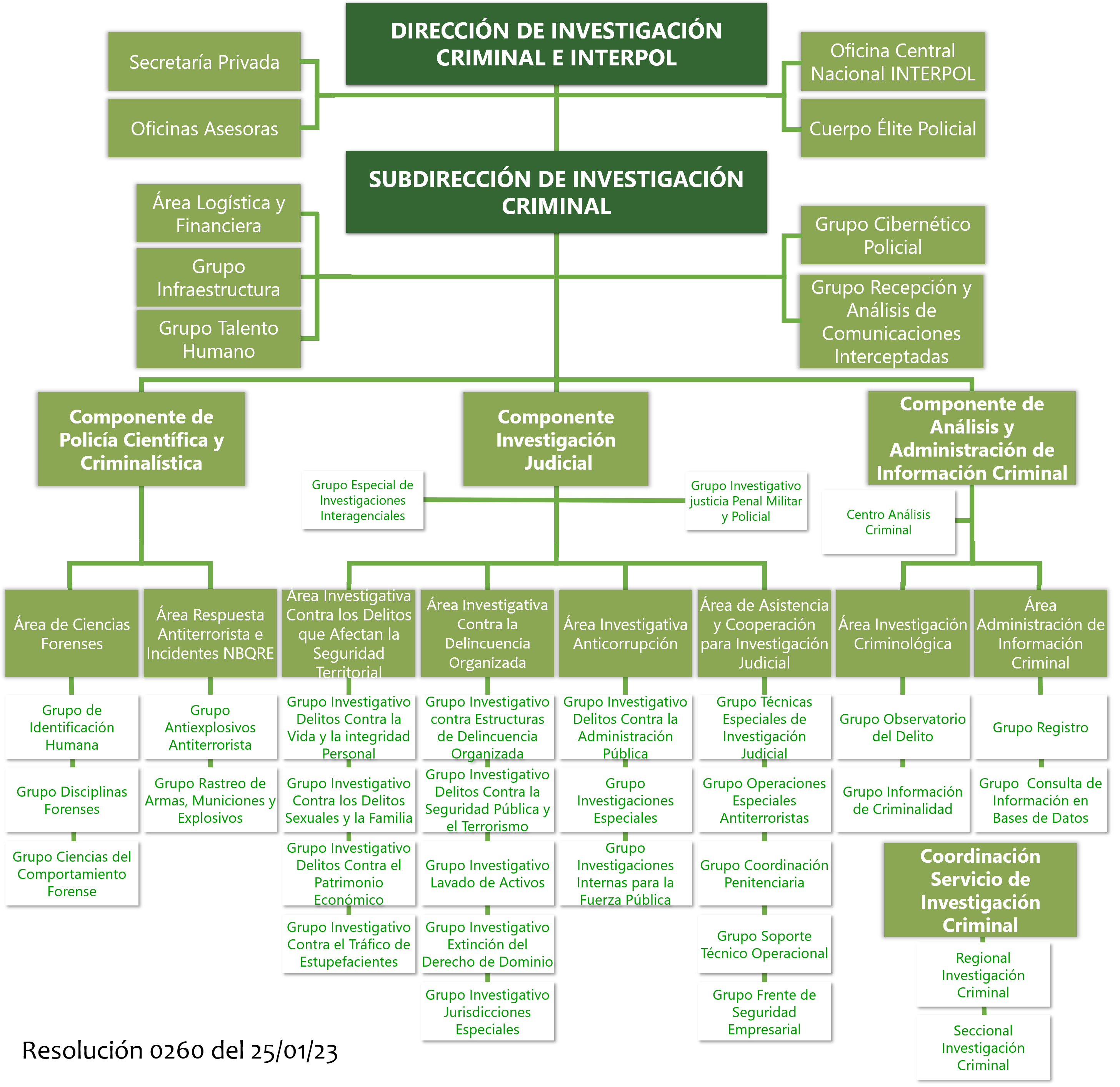 Dirección de Investigación Criminal e Interpol | Policía Nacional de ...